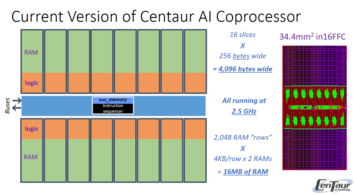 Centaur Creates First x86 SoC with Integrated AI Co-Processor | Tom's ...