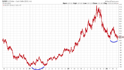 Why you should keep an eye on the US dollar, the most important price ...