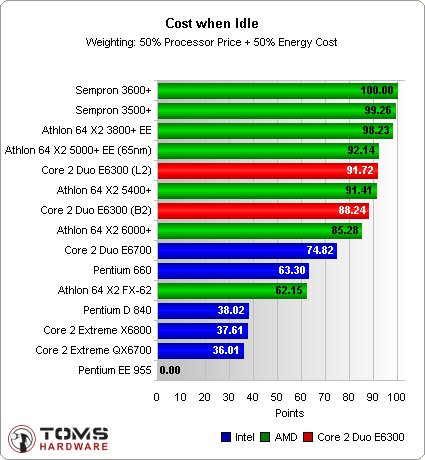 Idle - Energy Efficiency: AMD vs. Intel | Tom's Hardware