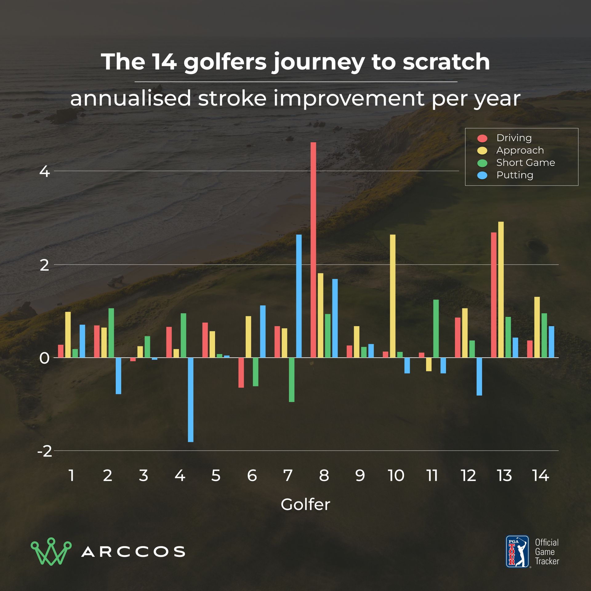 Data Reveals How To Get From A 5-Handicap To A Scratch Golfer | Golf ...