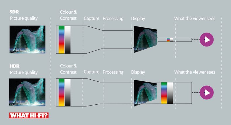 HDR TV: What is HDR? How can you get it? | What Hi-Fi?