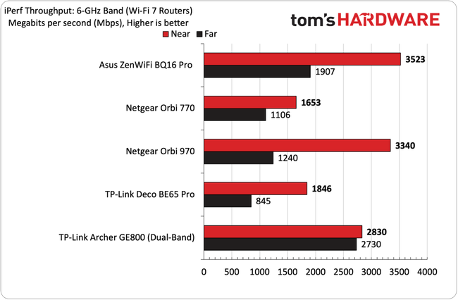 Wi-Fi 6E versus Wi-Fi 7: Which type of router is a better buy? | Tom's ...