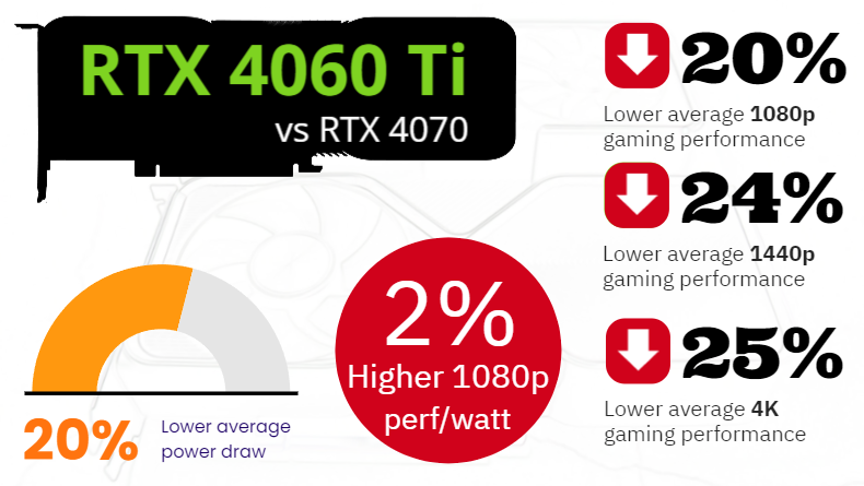 Nvidia RTX 4060 Ti vs RTX 3060 Ti and 7 of its biggest rival GPUs | PC ...