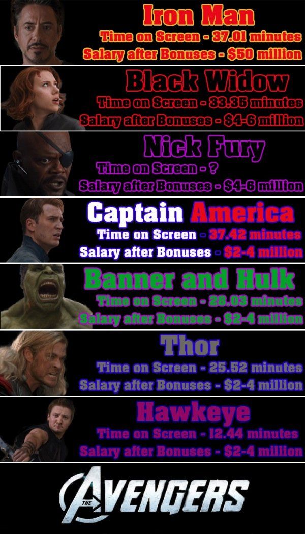 Avengers Chart Reveals How Much Each Actor Made Per Minute Onscreen ...