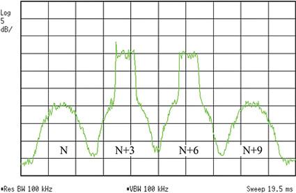 Interference Between 700 MHz Cellphone Signals and DTV Signals | TV Tech