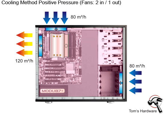 Case Fans: Should You Worry About Positive Or Negative Pressure? - How ...