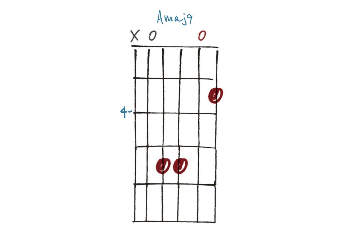 30 acoustic guitar chords you need to know | Guitar World