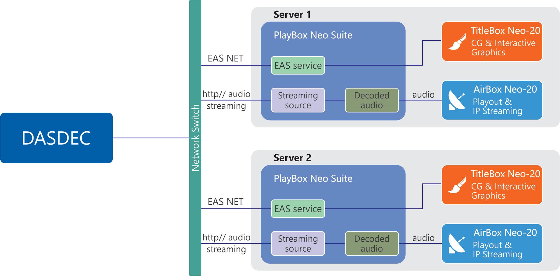 PlayBox Neo Fine Tunes EAS System Integration | TV Tech