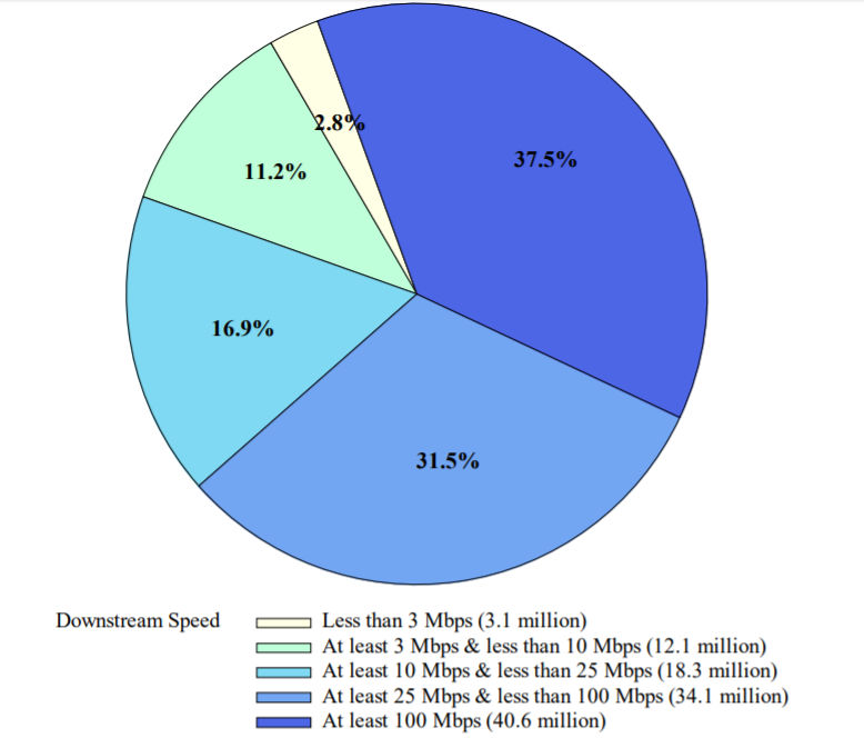 FCC Releases Latest Broadband Speed Report | Next TV