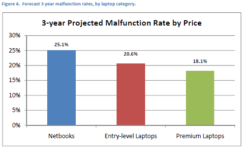 Study: Asus, Toshiba Make Most Reliable Laptops | Tom's Hardware