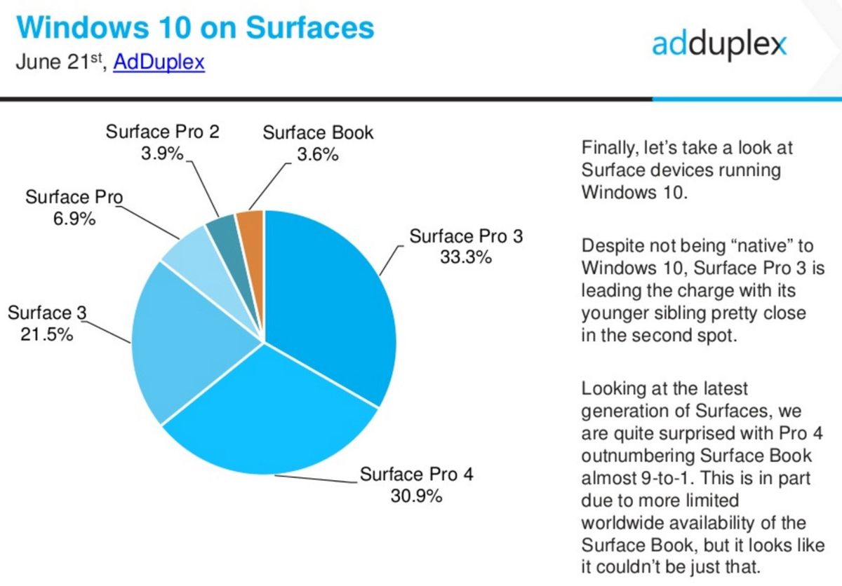 HP dominates Windows 10 PCs sales with Dell in second, Surface in ...