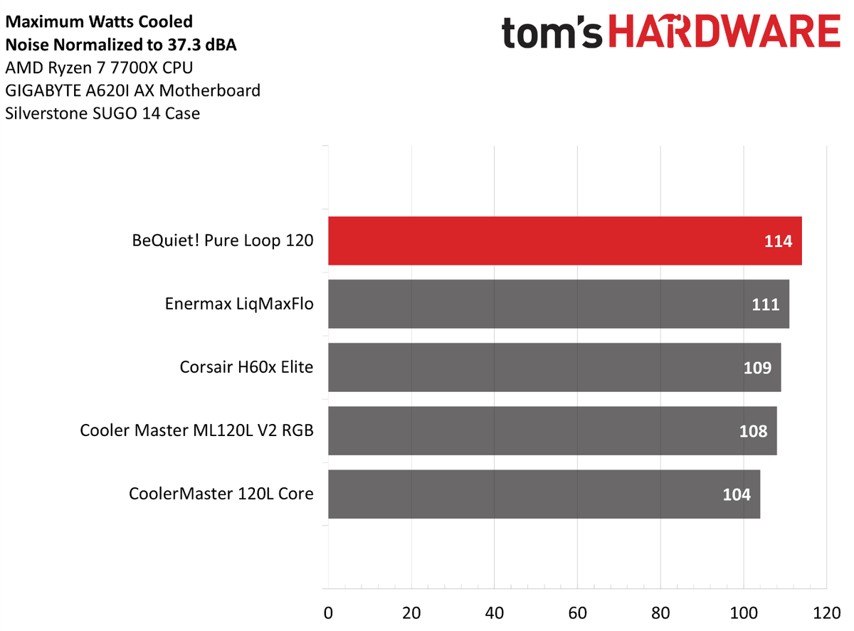 Benchmarks and Conclusion - 120mm AIO Roundup: Testing Be Quiet ...