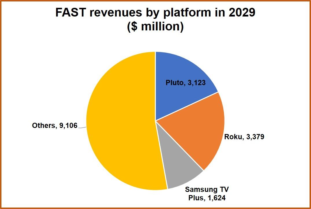 Study: FAST Revenues to Reach $17B in 2029 | TV Tech