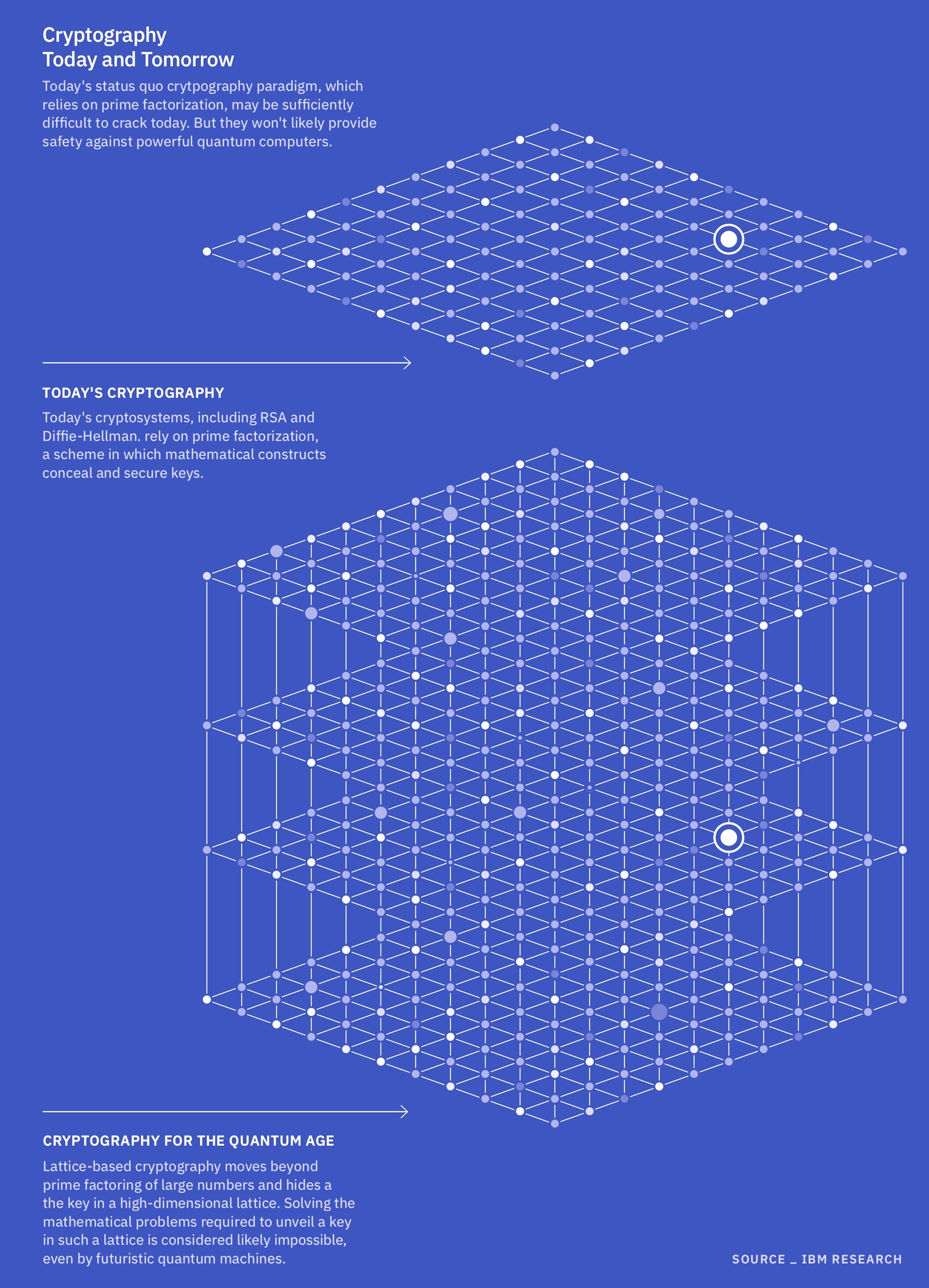 Quantum computing will make cryptography obsolete. But computer ...