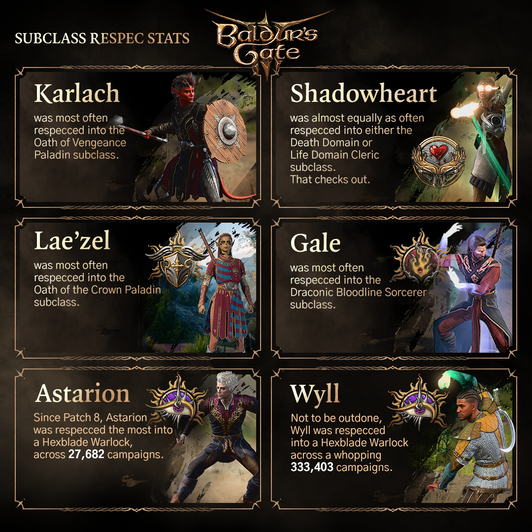 Shadowheart has been respecced over 4,890,005 times in Baldur's Gate 3 ...