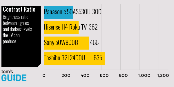 Panasonic TC-50AS530U 50-inch TV Review: Big-Screen Bargain | Tom's Guide