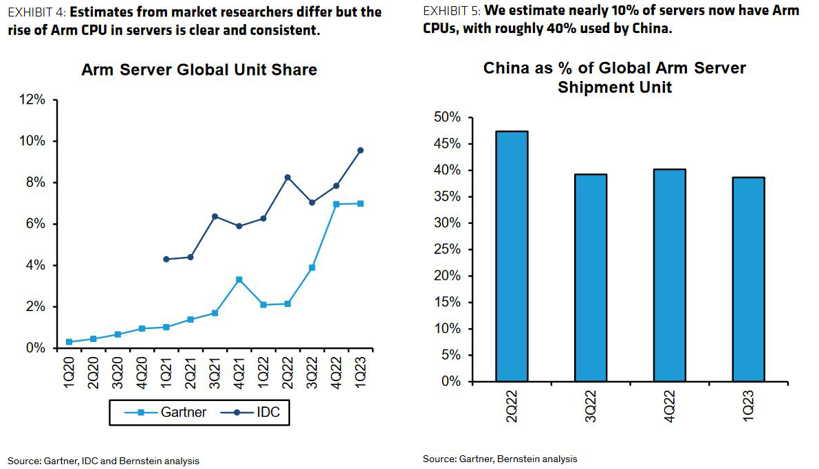China is Now Home to 40% of All Arm Servers: Report | Tom's Hardware