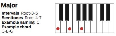 Learn how to play 12 essential chords on your MIDI keyboard | MusicRadar