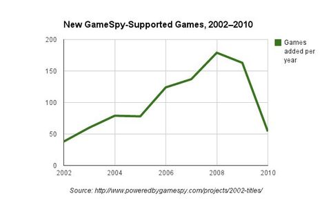 End of days: GameSpy's forgotten games and the gamers keeping them ...