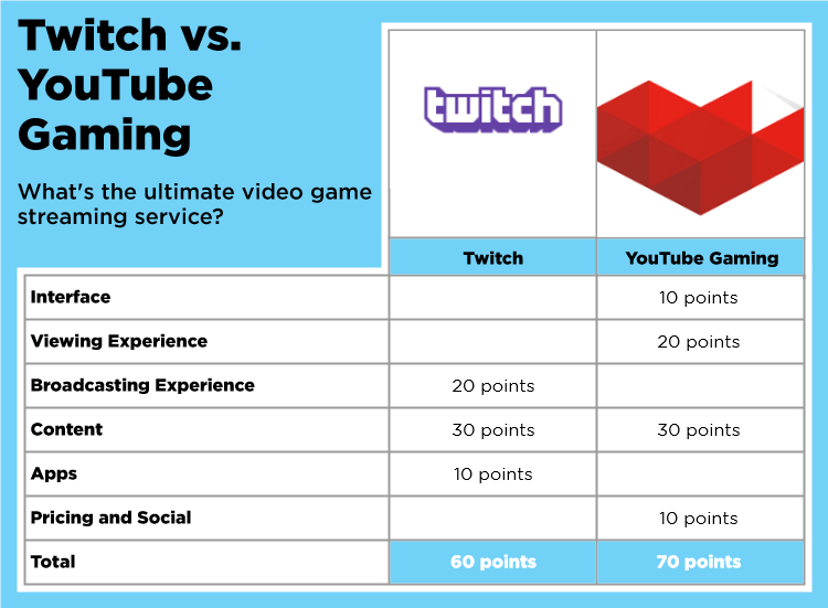 Twitch vs. YouTube Gaming: Ultimate Streaming Showdown | Tom's Guide