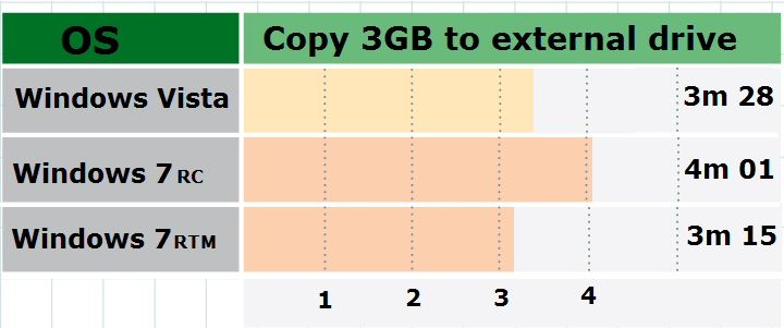 Windows 7: PC benchmarks - Windows 7 Home Premium review - Page 6 ...