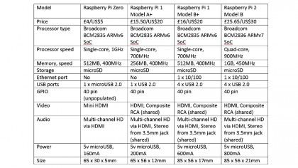 What's the best Raspberry Pi for your needs? | TechRadar