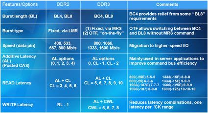 DDR3 Features - Intel Intros 3-Series Chipsets with FSB1333 and DDR3 ...