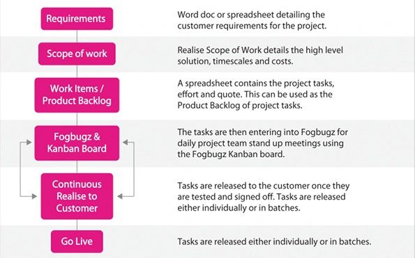 The new design methodologies | Creative Bloq