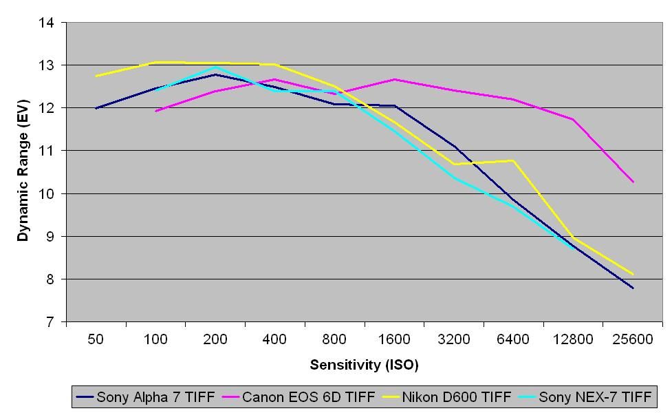 Noise and dynamic range - Sony Alpha A7 review - Page 5 | TechRadar