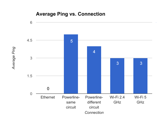 Here's how playing on Wi-fi hurts your game | PC Gamer