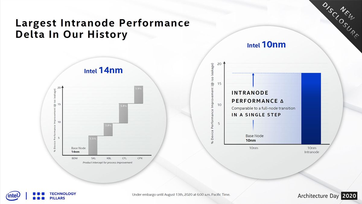 Intel's Path Forward: 10nm SuperFin Technology, Advanced Packaging ...