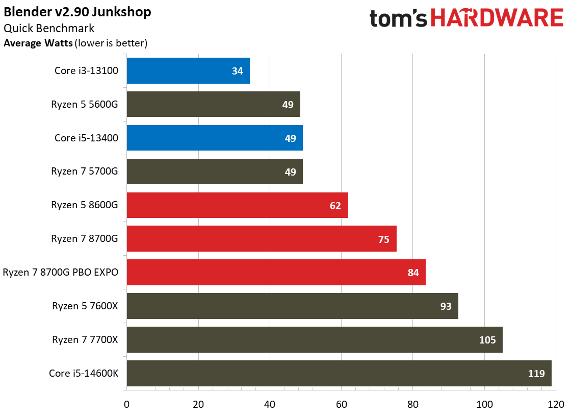 AMD Ryzen 7 5700G Hyper-RX, Power Consumption, Overclocking, Test Setup ...