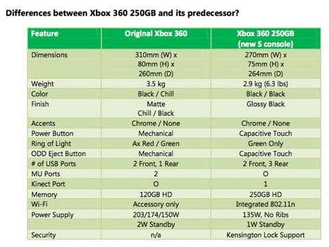 Microsoft fixes Xbox RROD... by removing the red light | TechRadar
