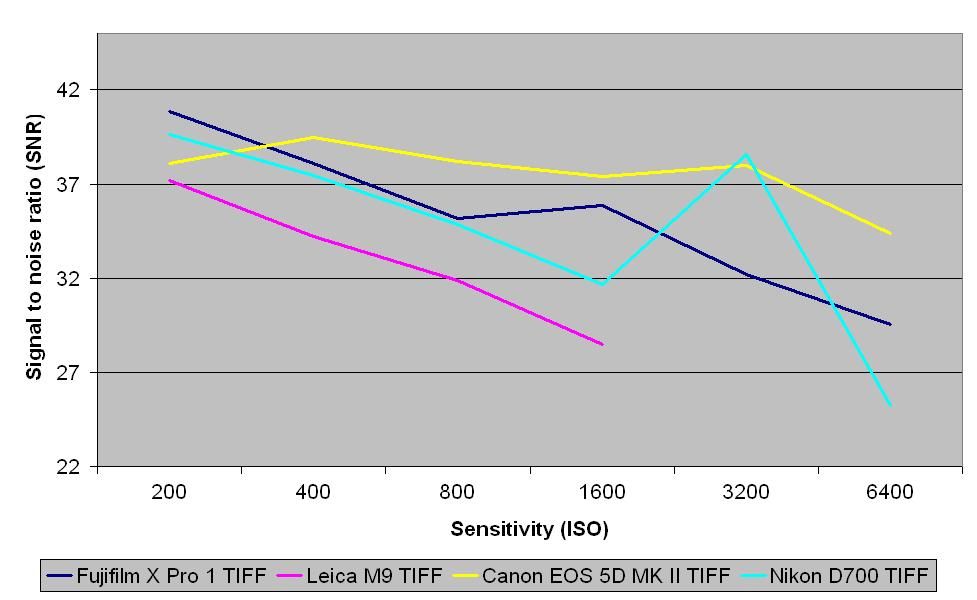 Noise and dynamic range - Fuji X-Pro1 review - Page 7 | TechRadar
