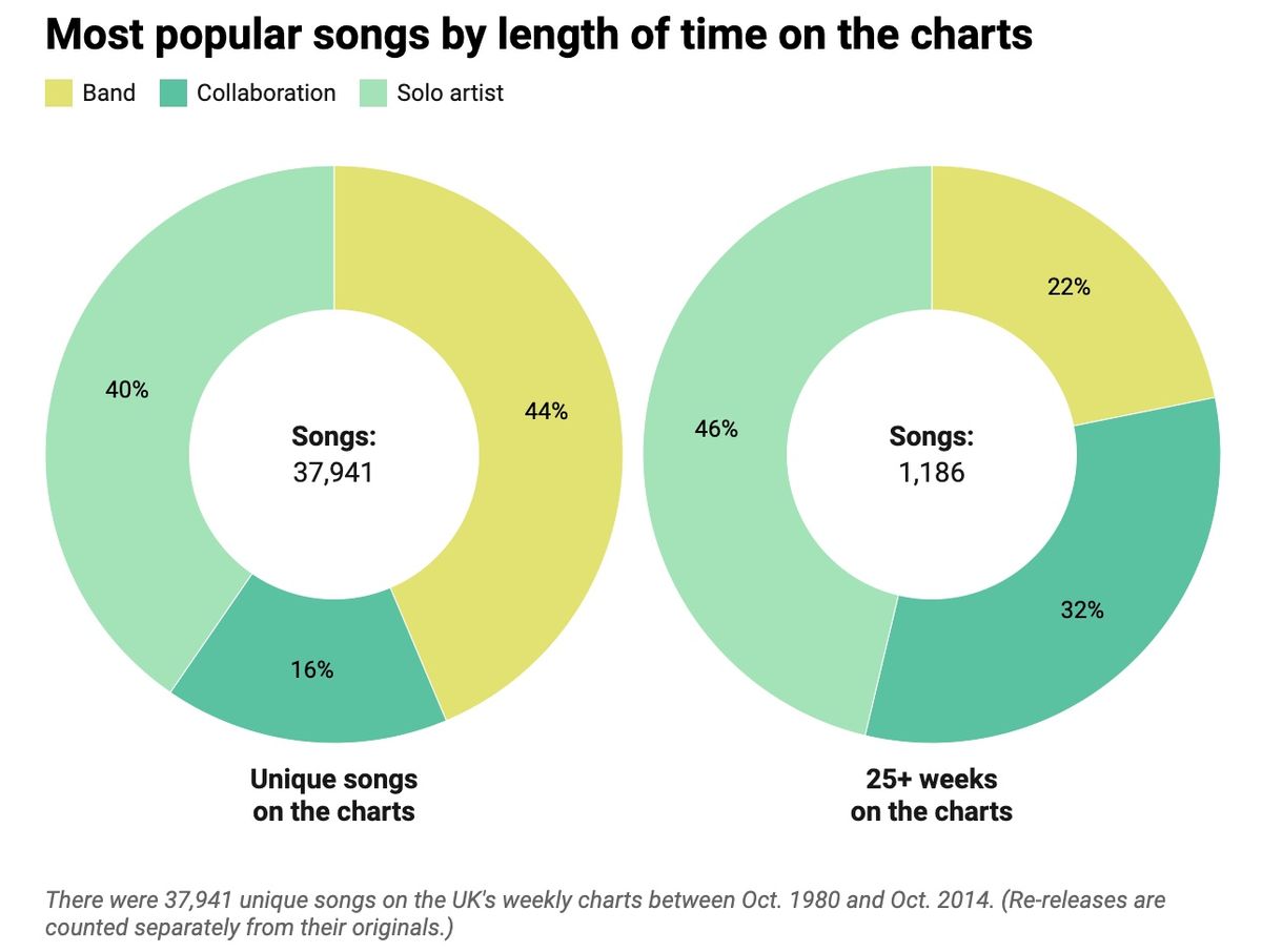 “For those about to rock… best try another genre”: New stats show that ...