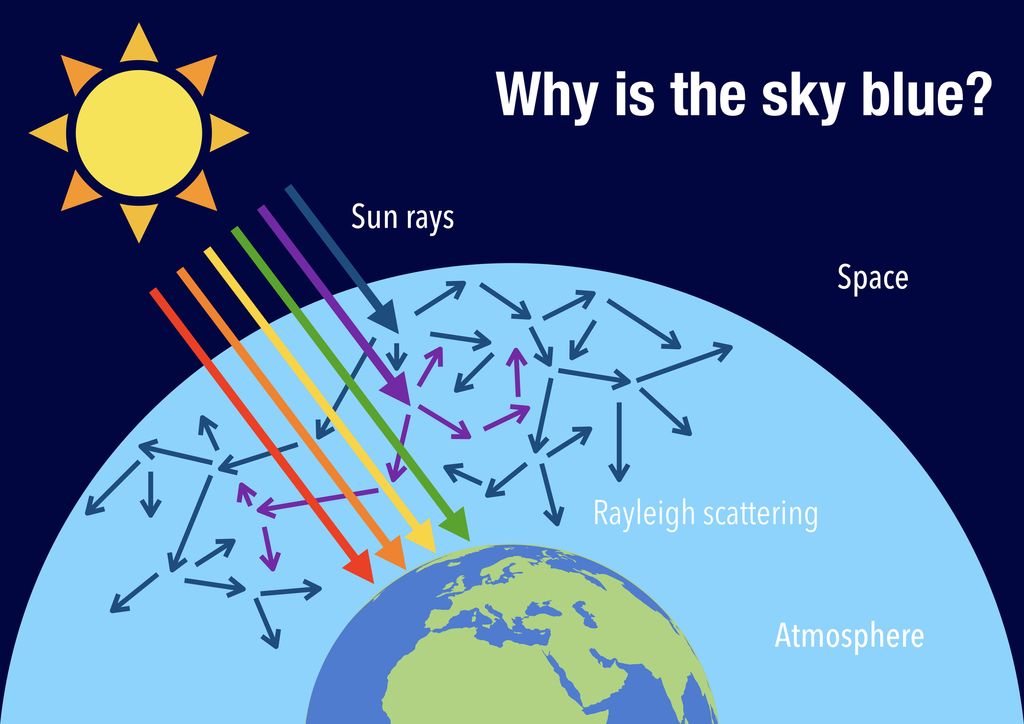 Why does the moon turn red during a total lunar eclipse? | Space