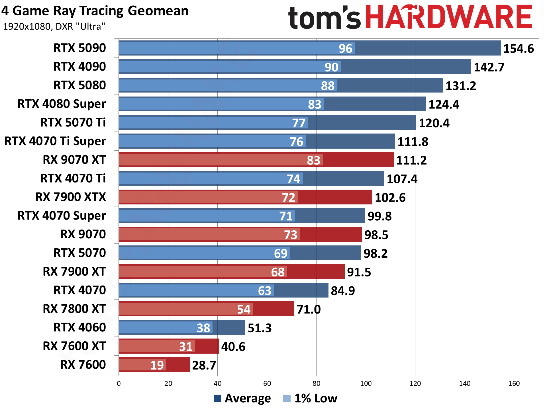 GPU Benchmarks Hierarchy 2025 - Graphics Card Rankings | Tom's Hardware