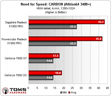 Need For Speed CARBON - AGP Platform Analysis, Part 2: New Cards ...