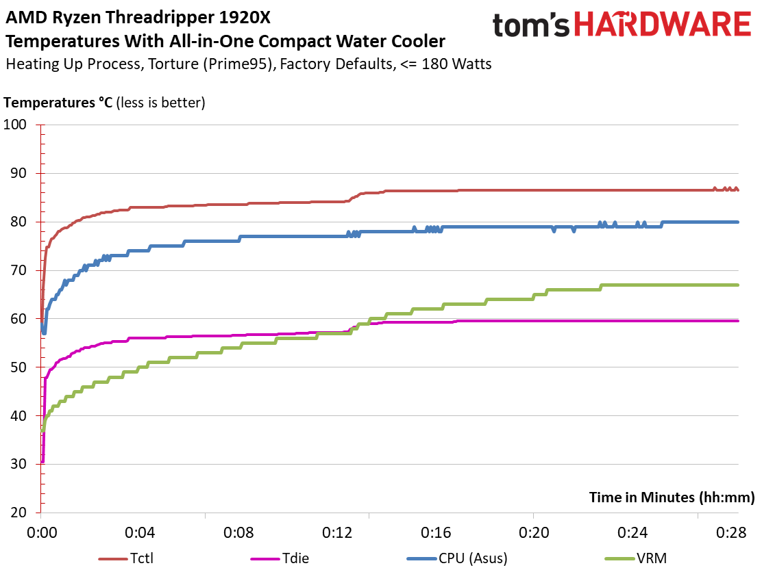 Threadripper 1920X: Overclocking, Cooling & Temperature