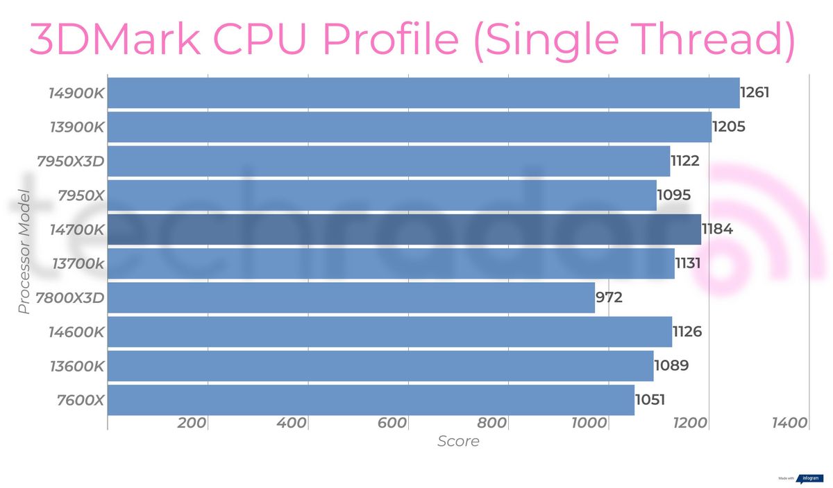 Intel Core i7-14700K review: salvaging Raptor Lake Refresh with i9-13900K performance | TechRadar