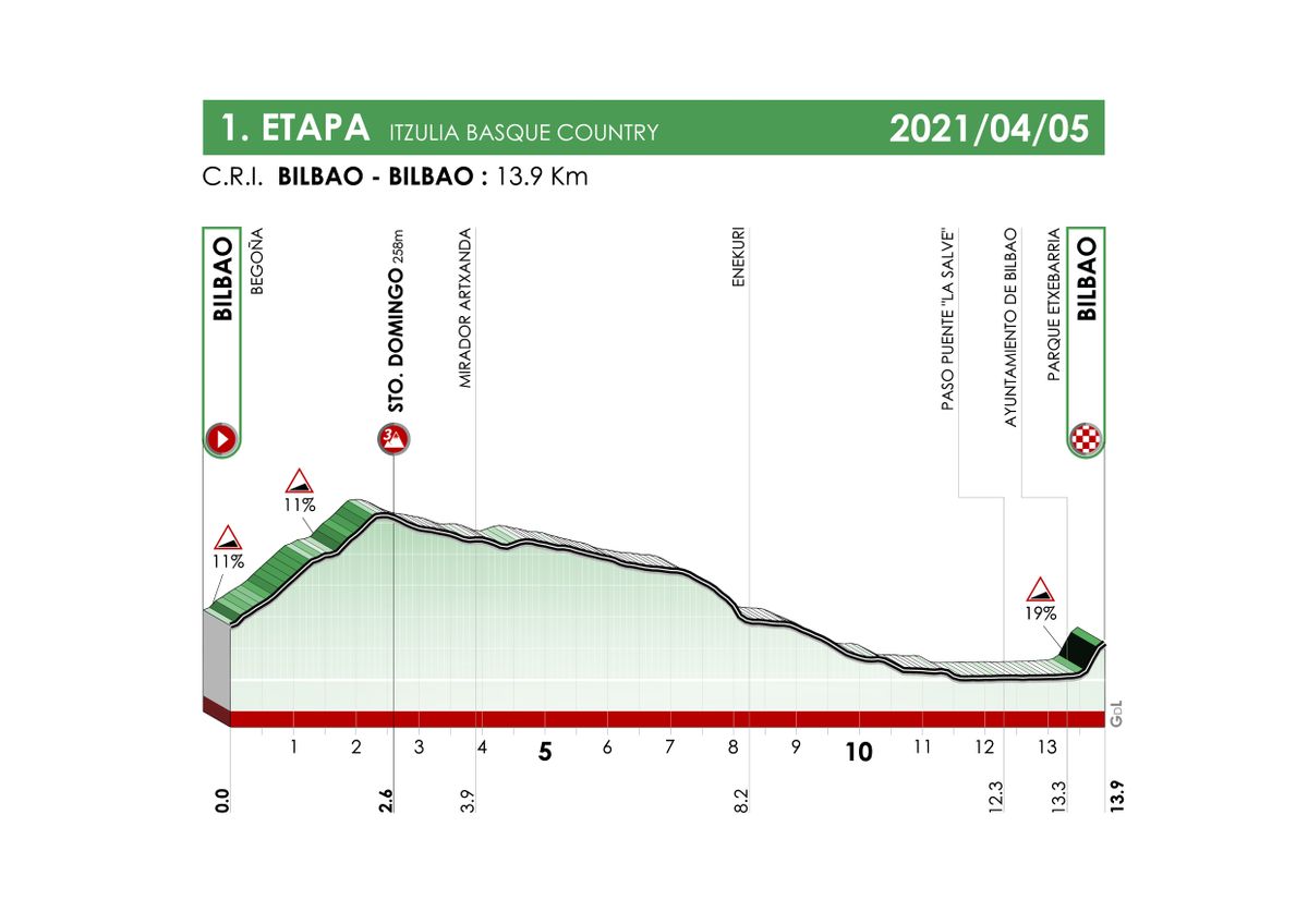 2021 Itzulia Basque Country stage 1 map and profile | Cyclingnews