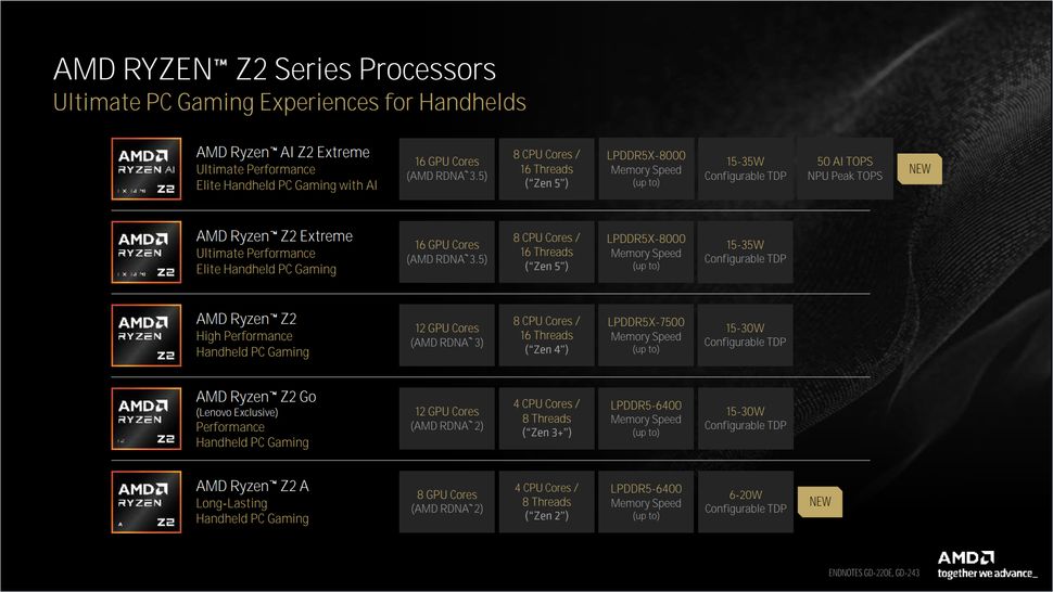 AMD unveils Ryzen AI Z2 Extreme with AI processing NPU, expands family with two new chips for ...