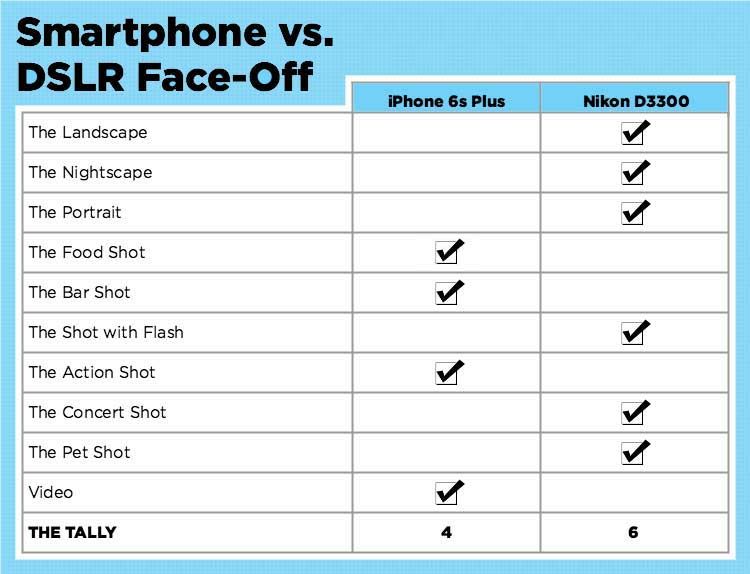 Camera Face-Off: Can an iPhone Beat a DSLR? | Tom's Guide