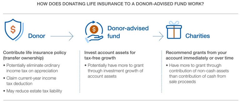 How to Donate Your Life Insurance Policy to Charity | Kiplinger