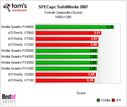 Solidworks 2007: Test Results - Workstation-Shootout: ATi FireGL V7600 ...