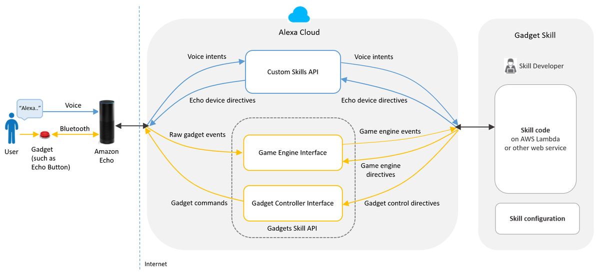 Amazon Echo Button is about to do a whole lot more | TechRadar