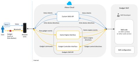 Amazon Echo Button is about to do a whole lot more | TechRadar