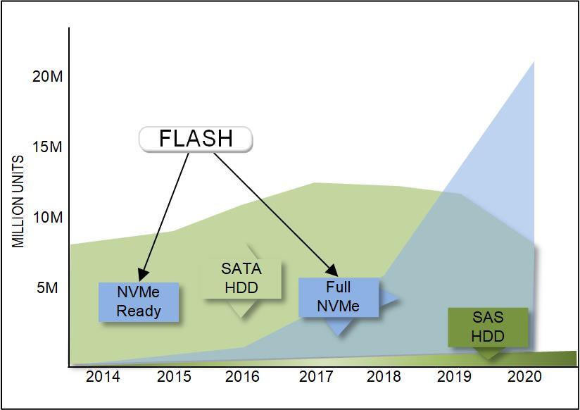 A Decade of Changes in Storage | TV Tech