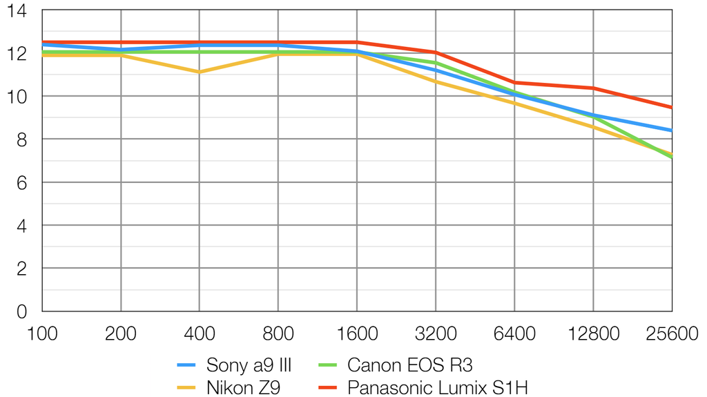 Sony A9 III review: the most remarkable camera I've ever used | Digital ...