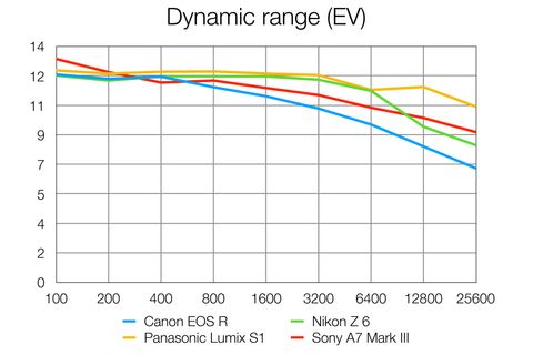 Canon EOS R review | Digital Camera World